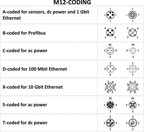 What is the meaning of “coding” in M12 connectors? – Katlax Blog